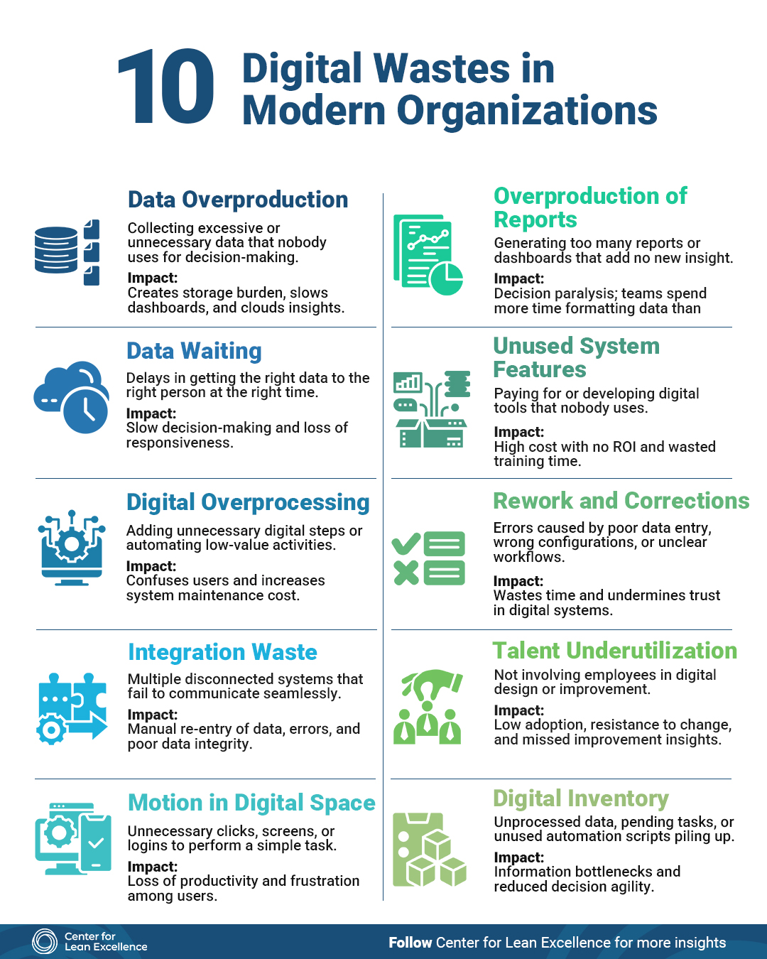 Hidden 10 Digital Wastes in Modern Organization - Center for Lean ...
