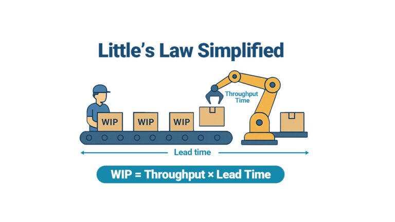 Little’s Law Simplified: The Hidden Formula Behind Efficient Production ...