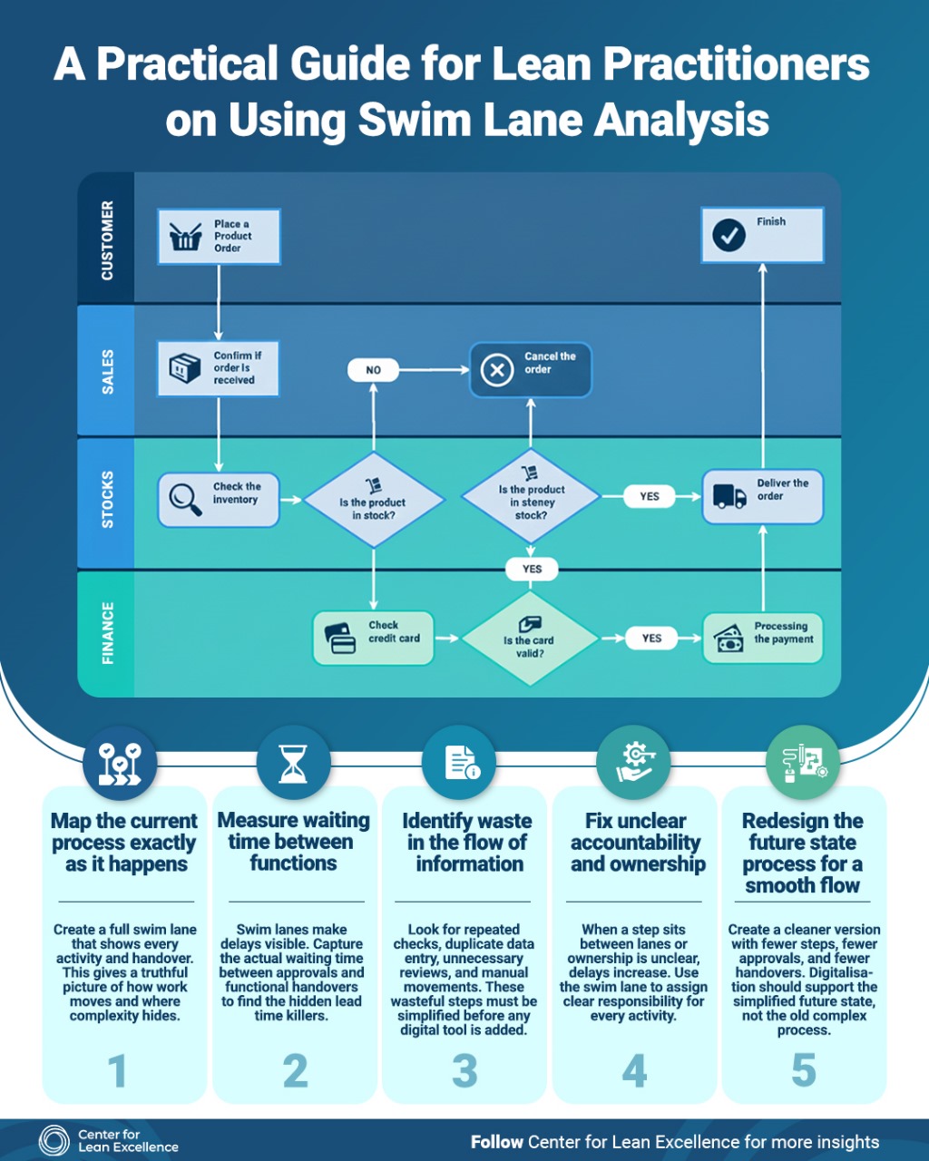 How the Swim Lane Structure Reveals the True Workflow; Value of Swim ...
