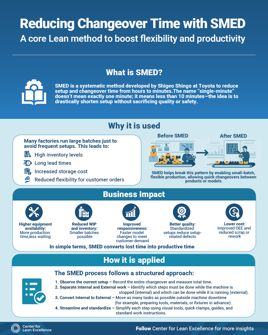 Reducing Changeover Time with SMED: Benefits of Boosting Flexibility ...