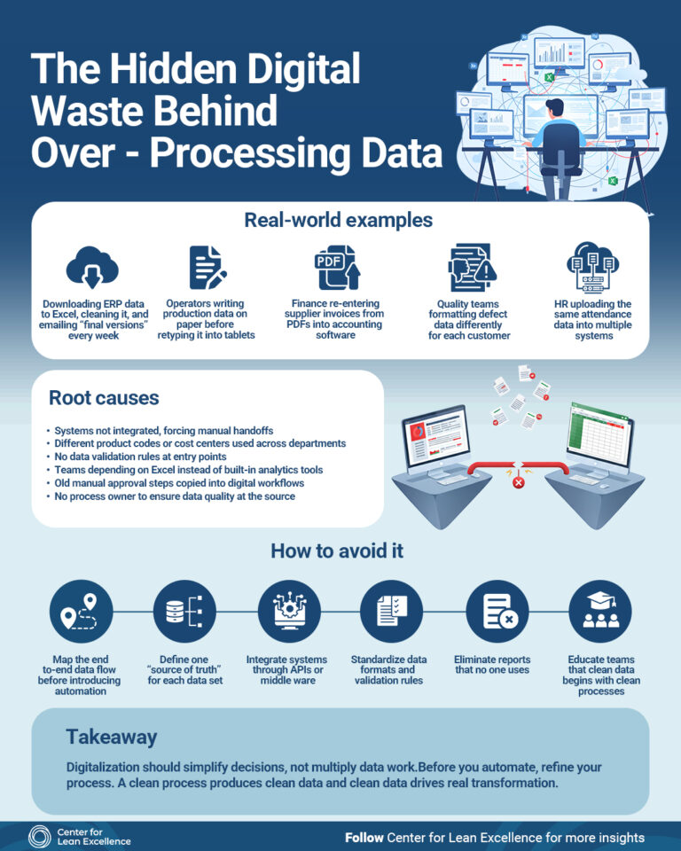Why One Clean Process Matter More Than 100 Software? - Center for Lean ...